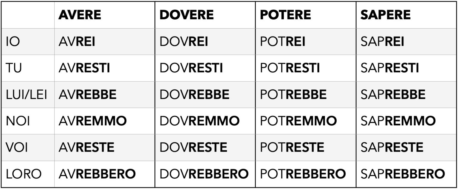 How to Be Polite in Italian: the Present Conditional - My Italian Circle