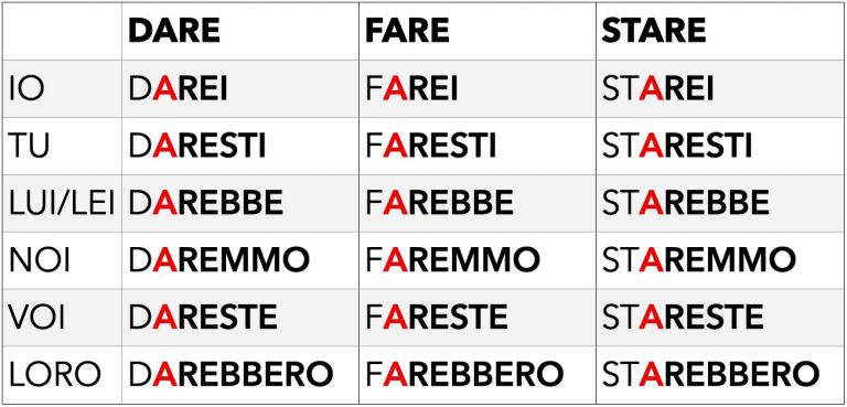 How to Be Polite in Italian: the Present Conditional - My Italian Circle