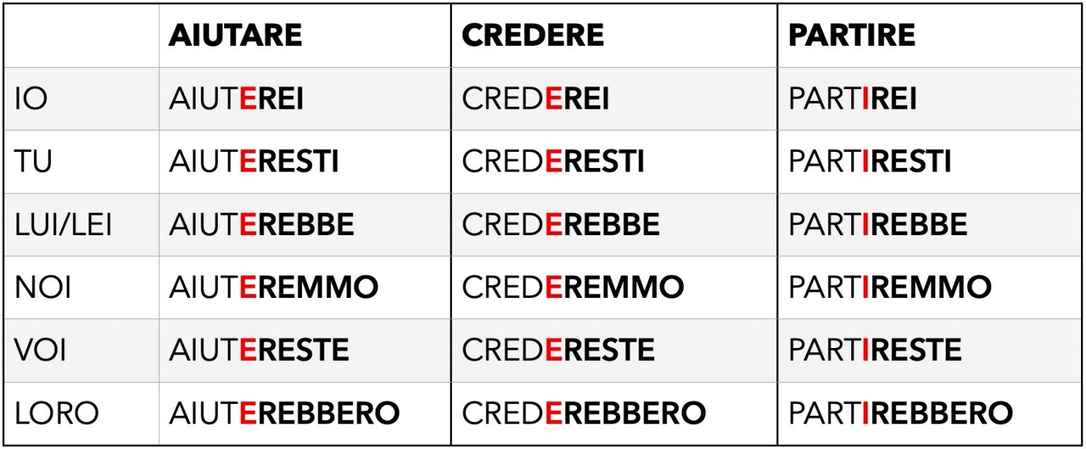 How to Be Polite in Italian: the Present Conditional - My Italian Circle