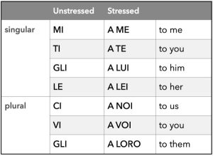 Italian Pronouns: A Simple Guide to Identify and Use Them Correctly ...