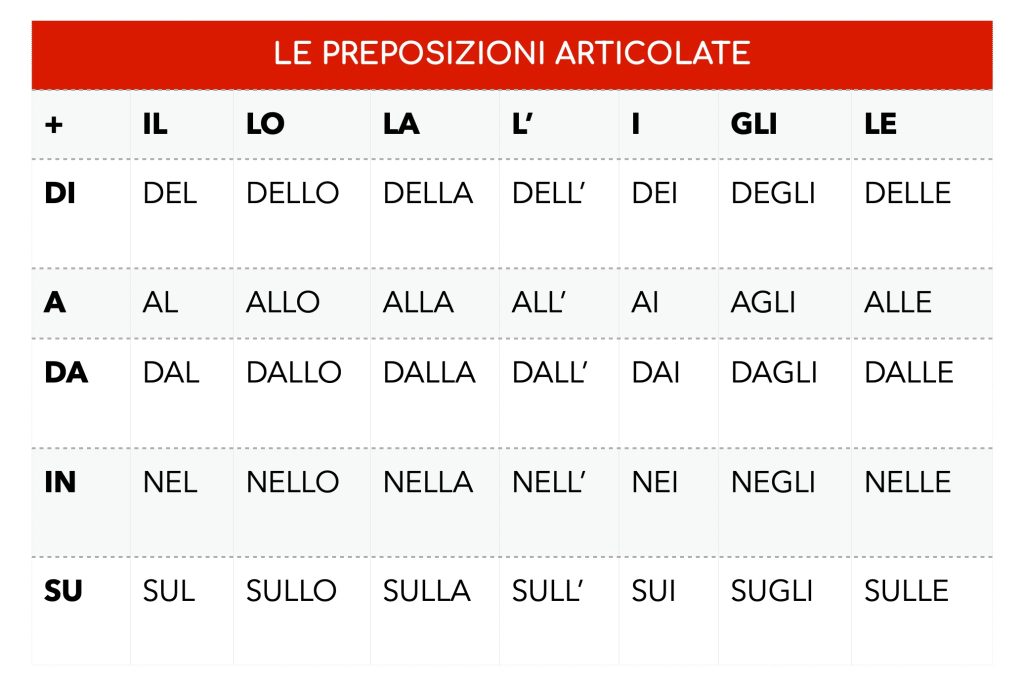 Le preposizioni articolate: Understand Prepositional Contractions in ...