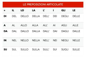 Le preposizioni articolate: Understand Prepositional Contractions in ...