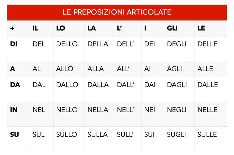 Le preposizioni articolate: Understand Prepositional Contractions in ...